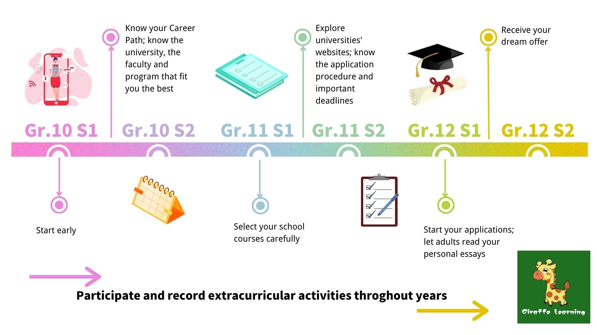 Blog 7 – How to get into the University of Toronto – Giraffe Learning